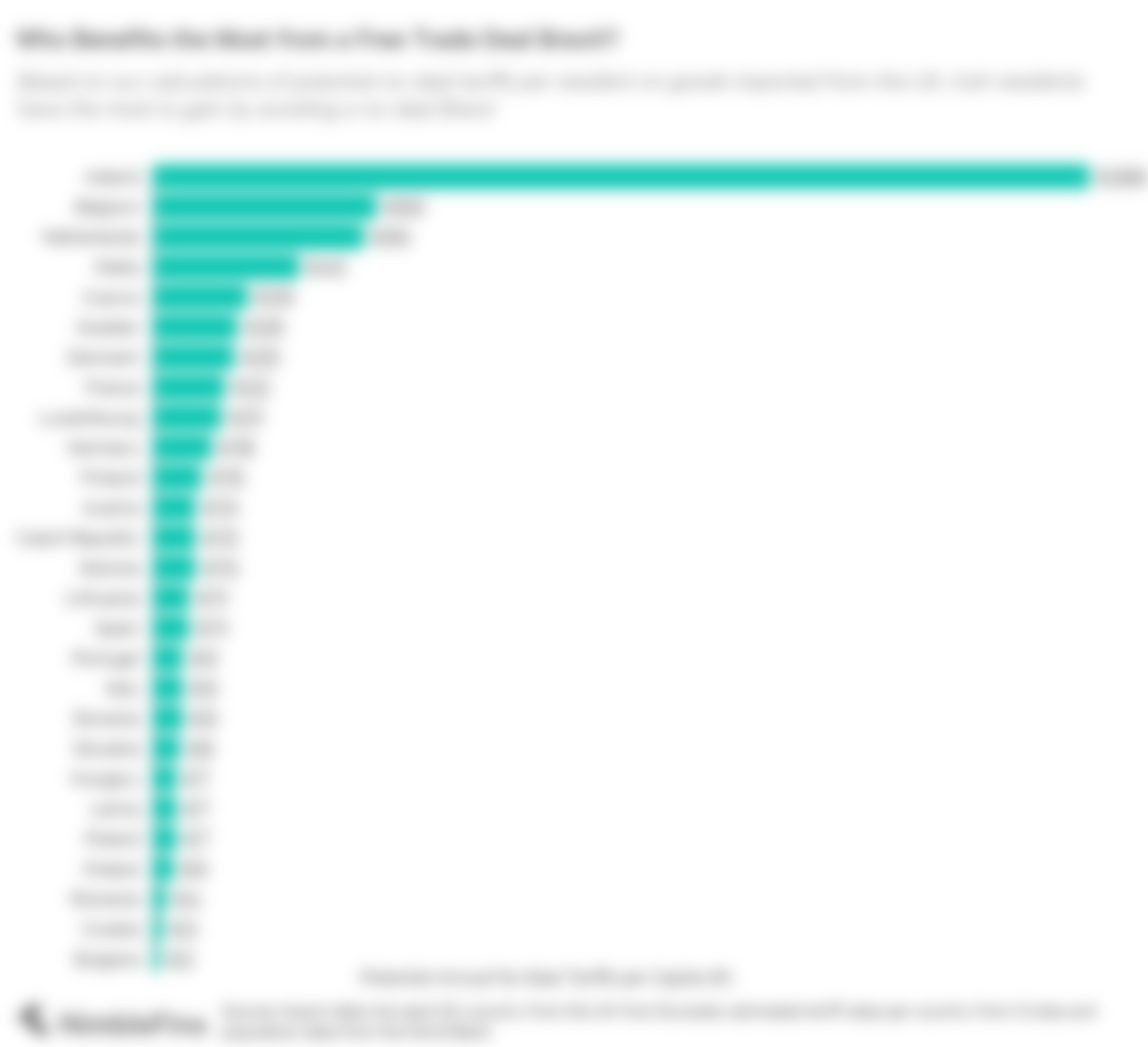 Which EU Citizens Benefit the Most from a Free Trade Brexit? | NimbleFins