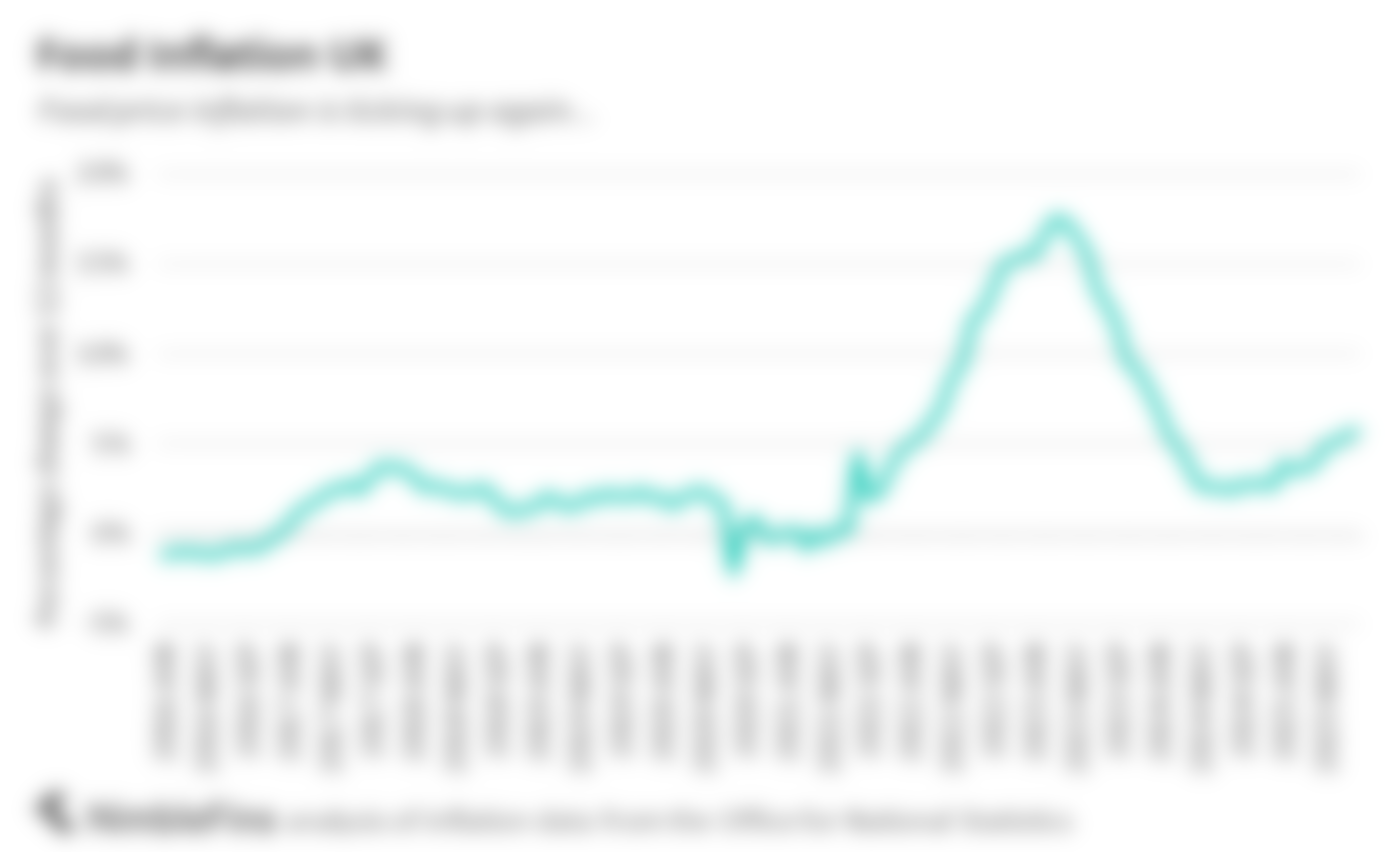 Average UK Household Cost of Food 2026 | NimbleFins