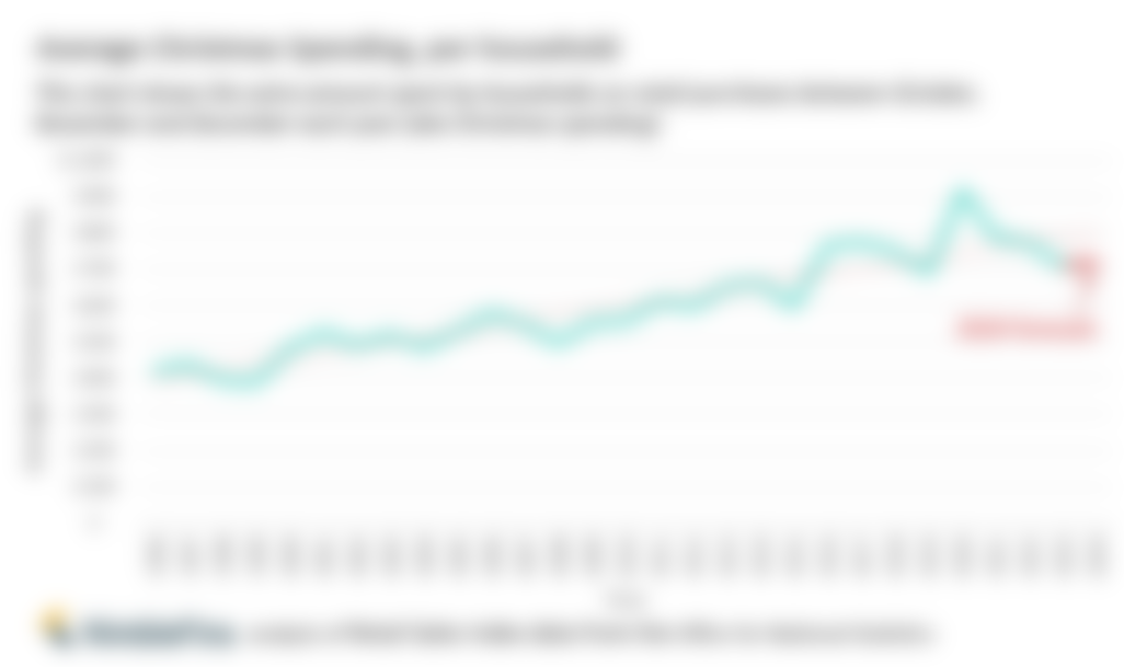 Average Christmas Spending in the UK | NimbleFins