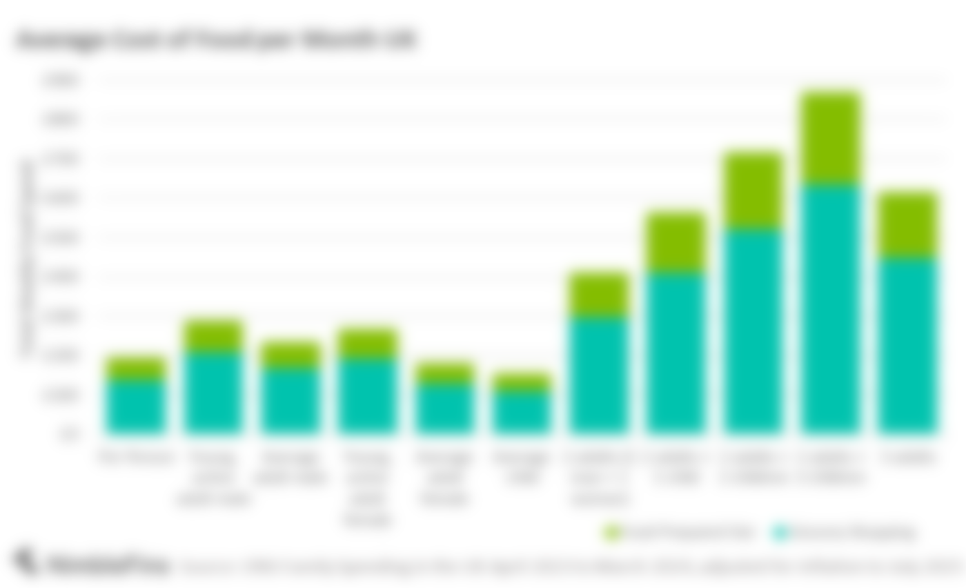 Average UK Household Cost of Food 2025 | NimbleFins
