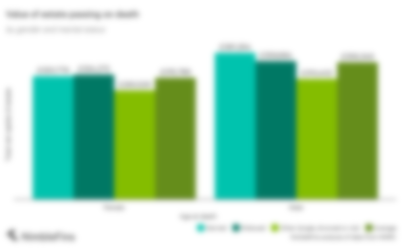 Average Inheritance (and Inheritance Tax) in the UK | NimbleFins