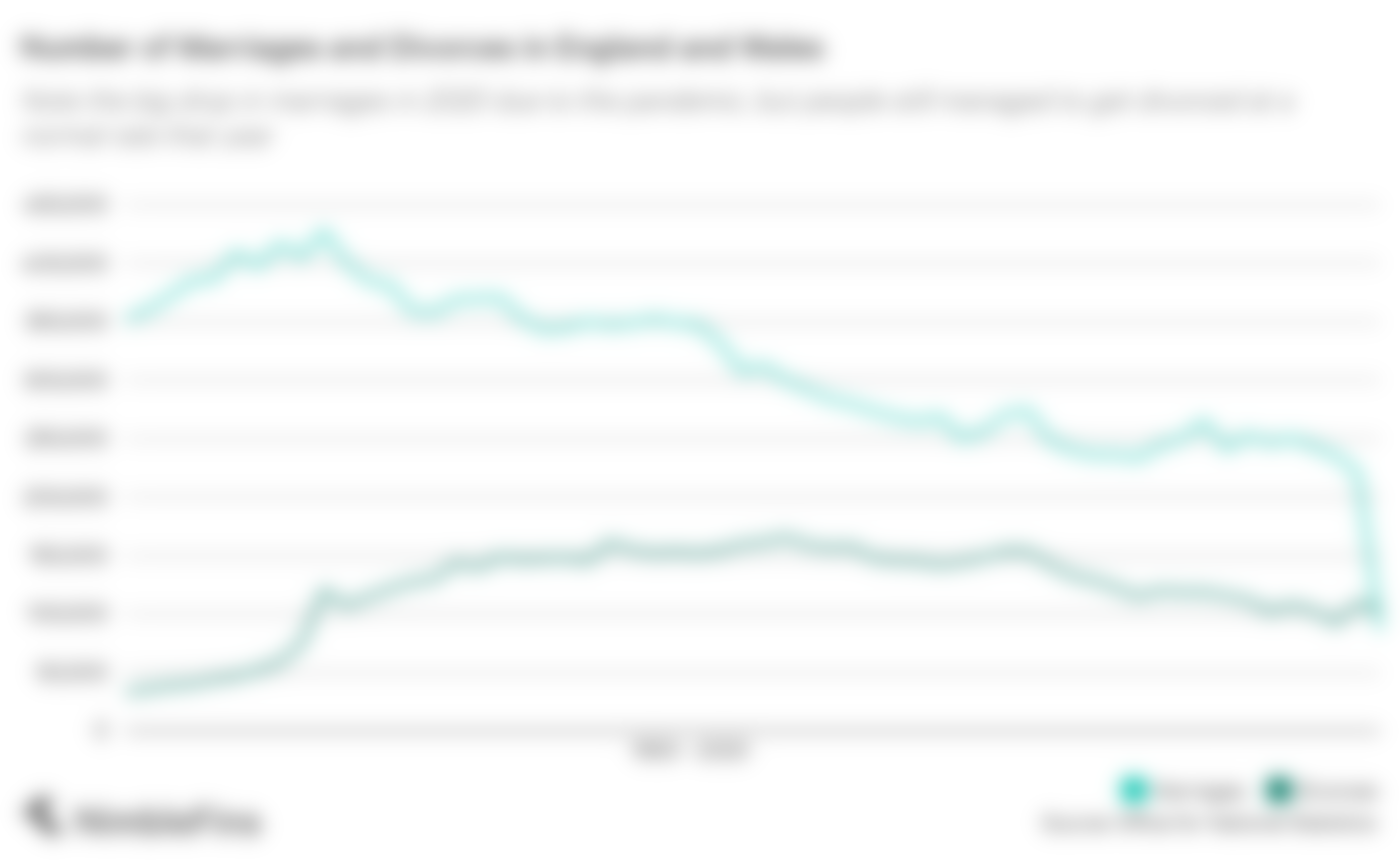 Divorce Statistics UK 2023 | NimbleFins