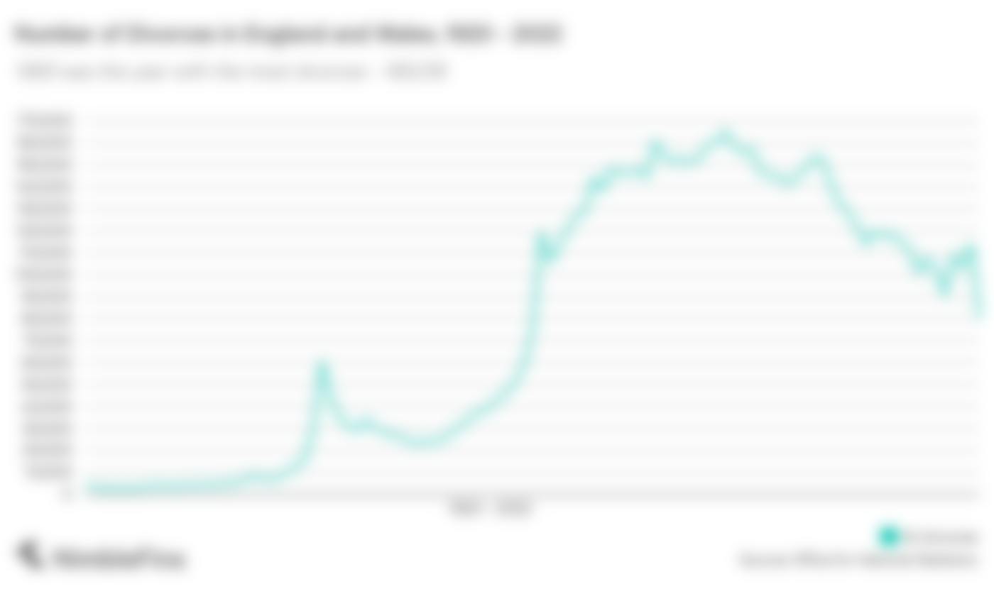 Divorce Statistics UK 2023 | NimbleFins