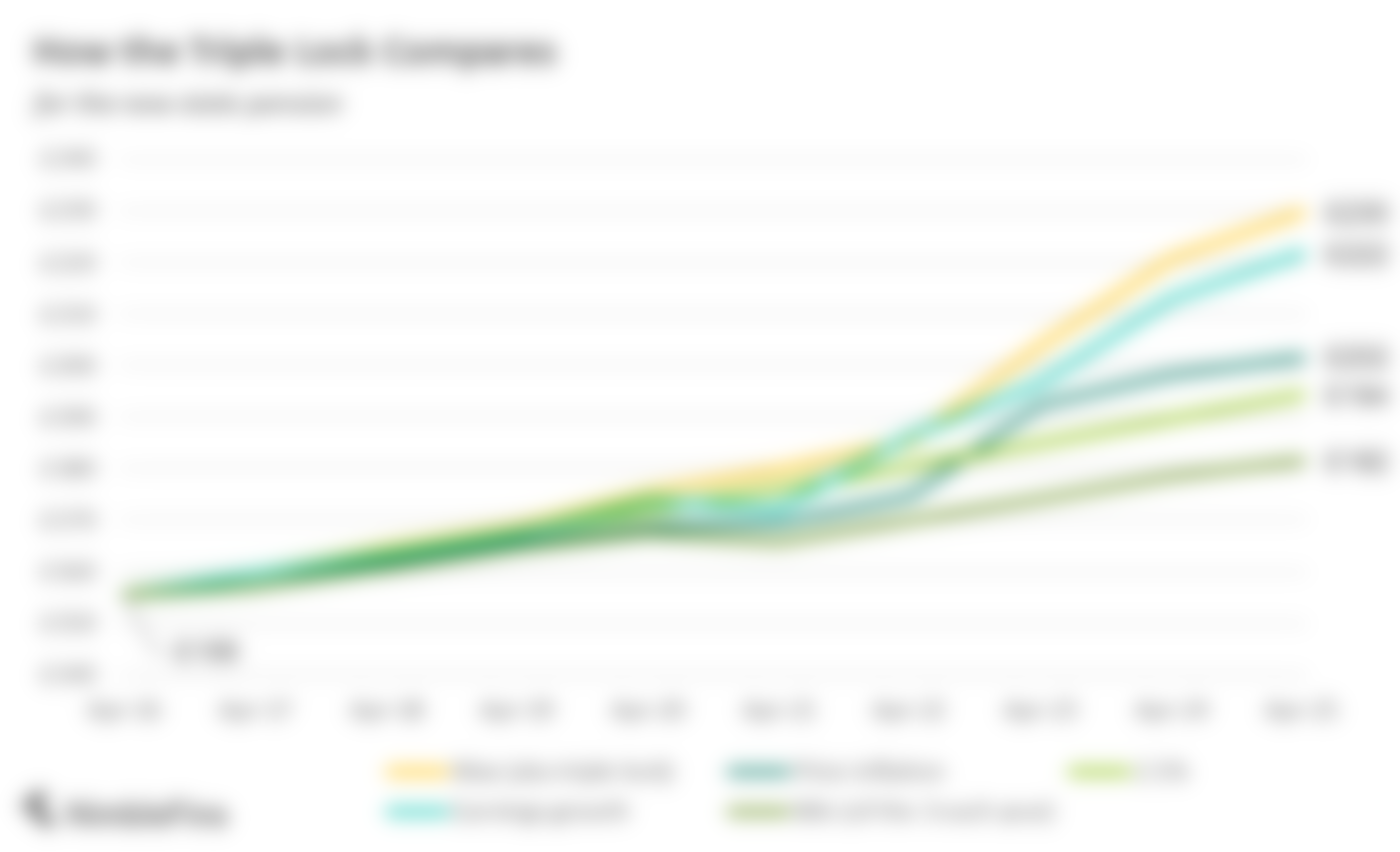 State pension rise over time - how much is State Pension? | NimbleFins