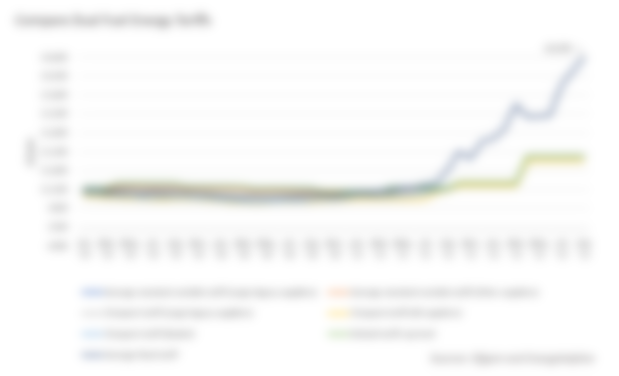 Average Cost of Electricity per kWh in the UK 2022 | NimbleFins