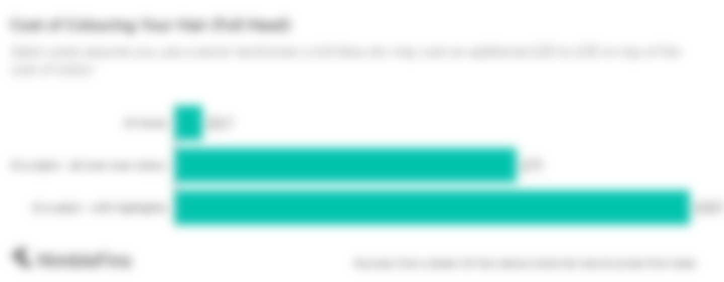 Average Cost of Hair Colour | NimbleFins