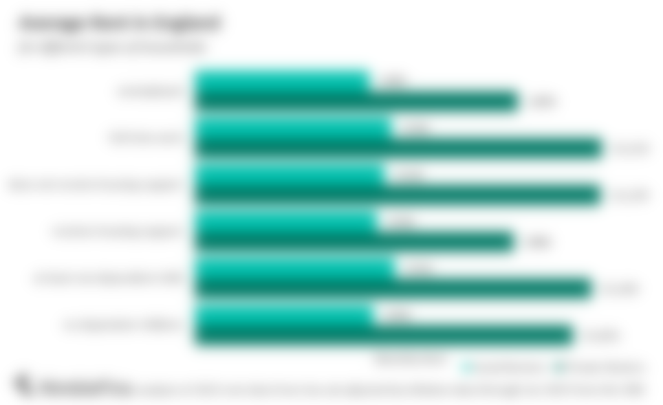 Average Rent in the UK 2025 | NimbleFins