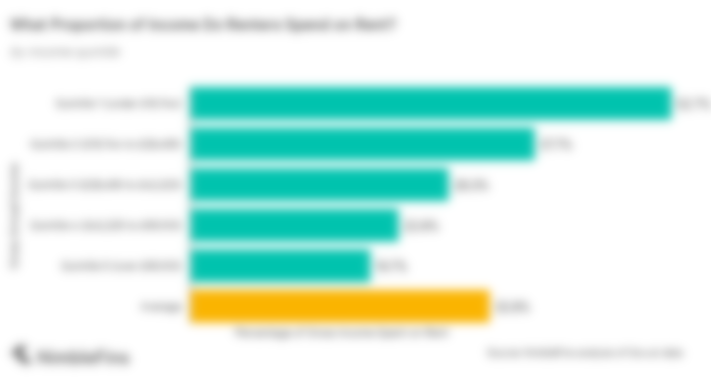 Rent Affordability Calculator UK | NimbleFins