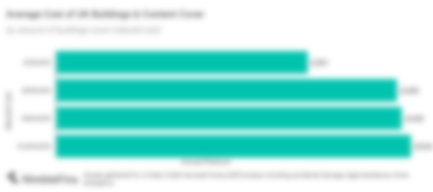 Average Cost of Home Insurance 2025 | NimbleFins