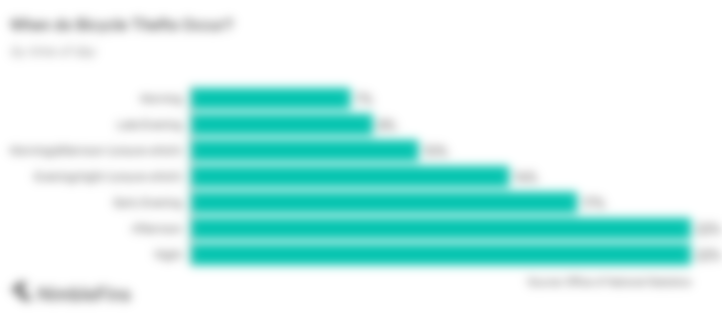 Bicycle Theft Statistics UK | NimbleFins