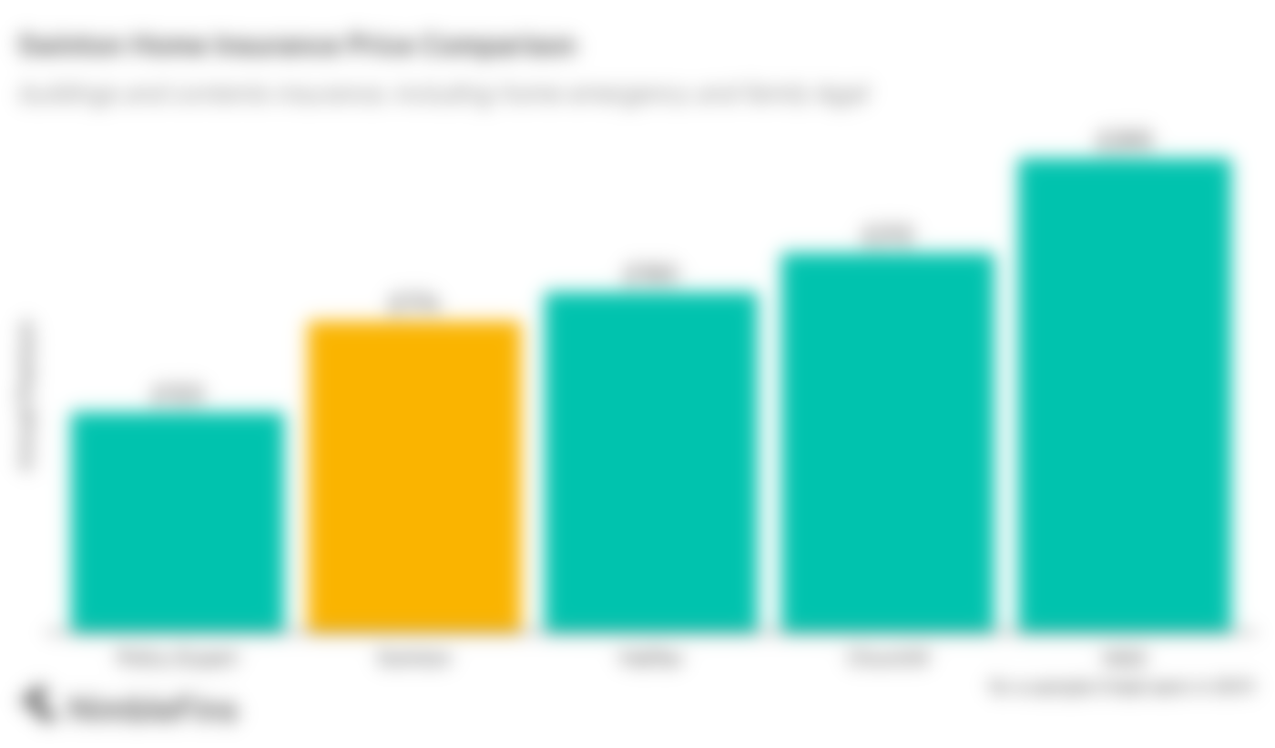 Swinton Home Insurance Review 2025 | NimbleFins