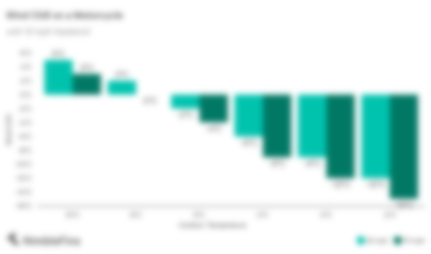 How to Calculate Wind Chill on a Motorcycle | NimbleFins