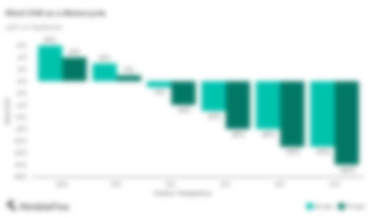 How to Calculate Wind Chill on a Motorcycle | NimbleFins