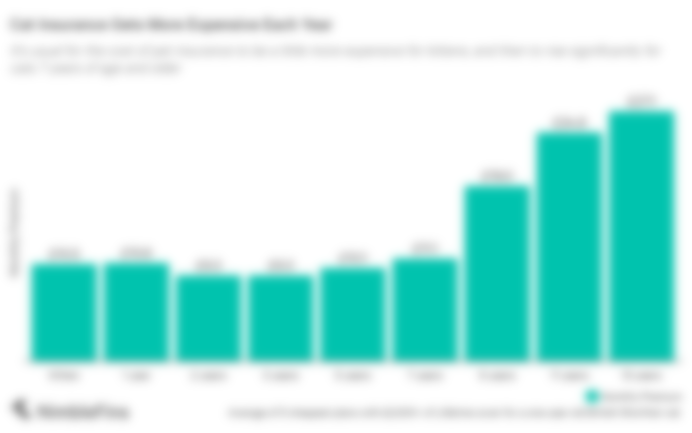 Average Cost of Cat Insurance 2025 | NimbleFins