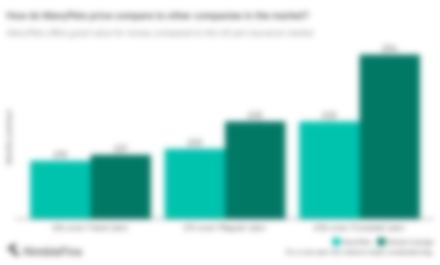 ManyPets (formerly Bought By Many) Pet Insurance Review | NimbleFins