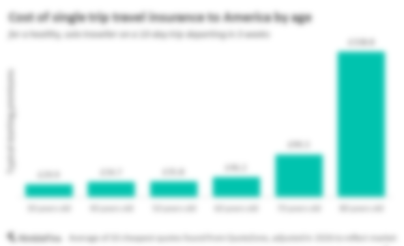Average Cost of Travel Insurance to USA (2026) | NimbleFins