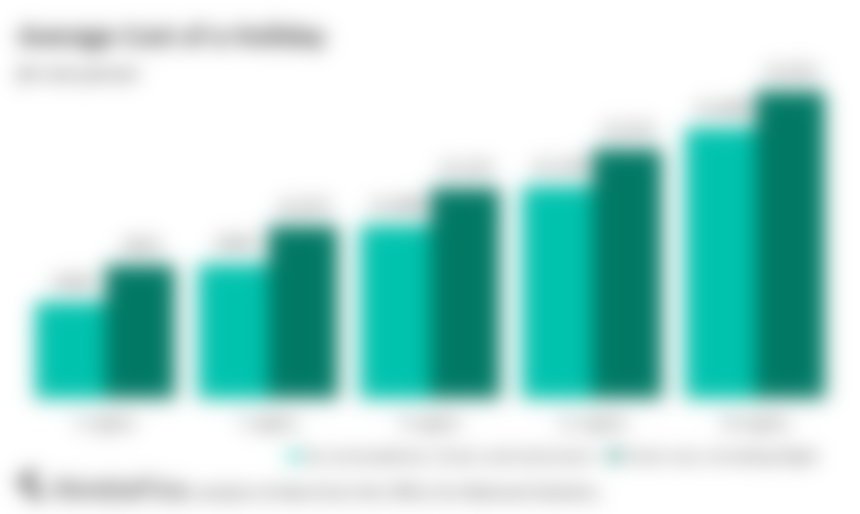 Average Cost of a Holiday Abroad 2025 | NimbleFins