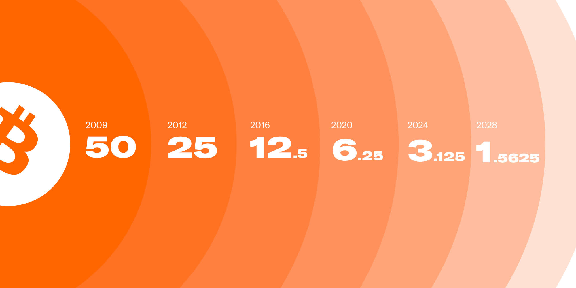 The Bitcoin Halving: What, Why, and How? | NOAH Blog