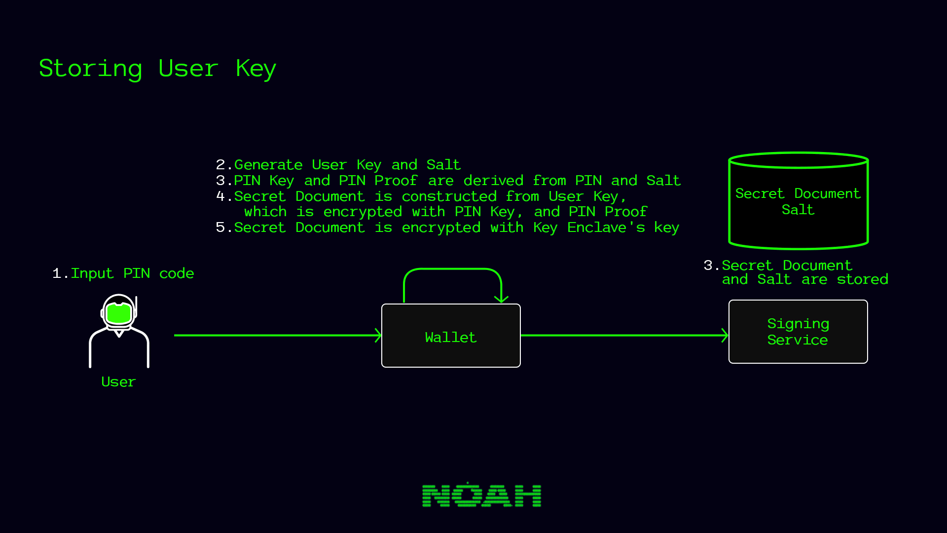 NOAH Key Enclave: A Fortress for Your Bitcoin Wallet Keys | NOAH Blog