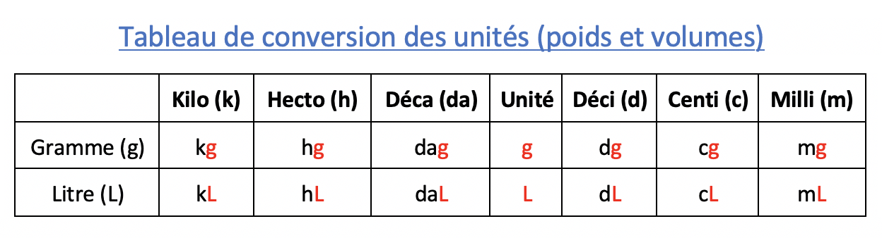 Tableau De Conversion De Chimie
