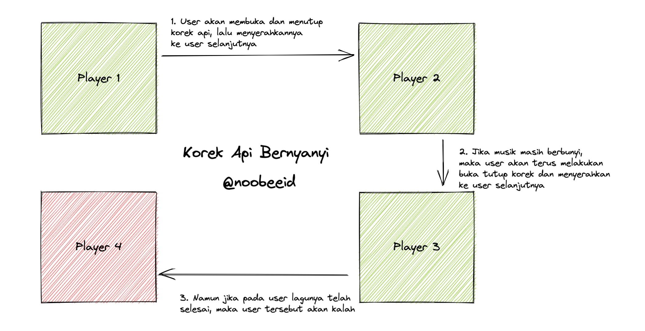 Belajar Goroutine Dengan Permainan Korek Api Bernyanyi | NooBeeID