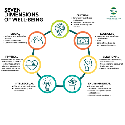 Seven Dimensions of Well-Being | National Recreation and Park Association