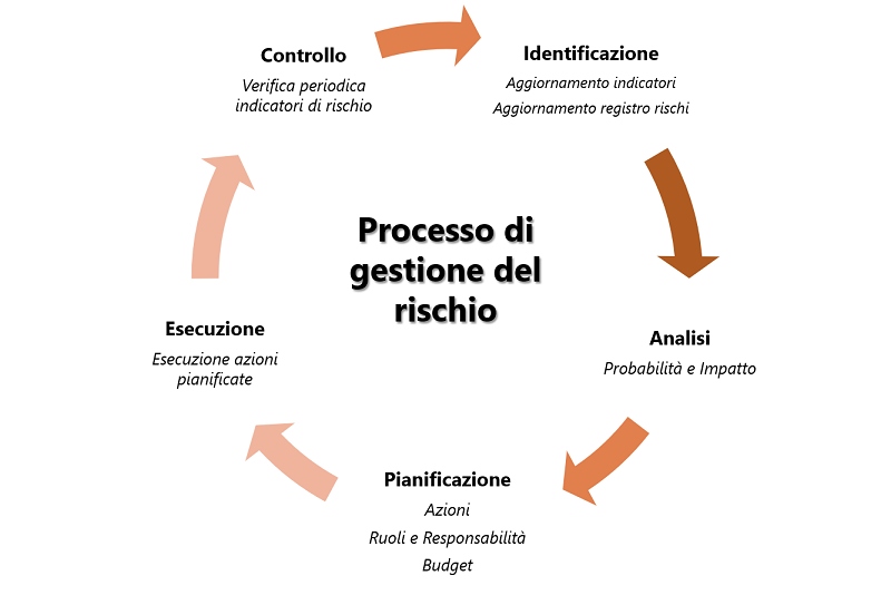 Risk Management e PMI | OPTA