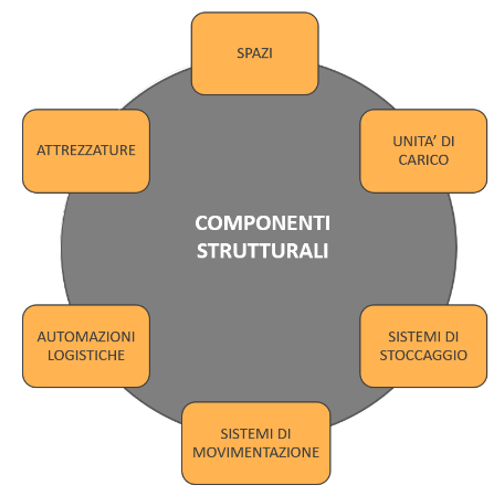 LOGISTICA DI MAGAZZINO