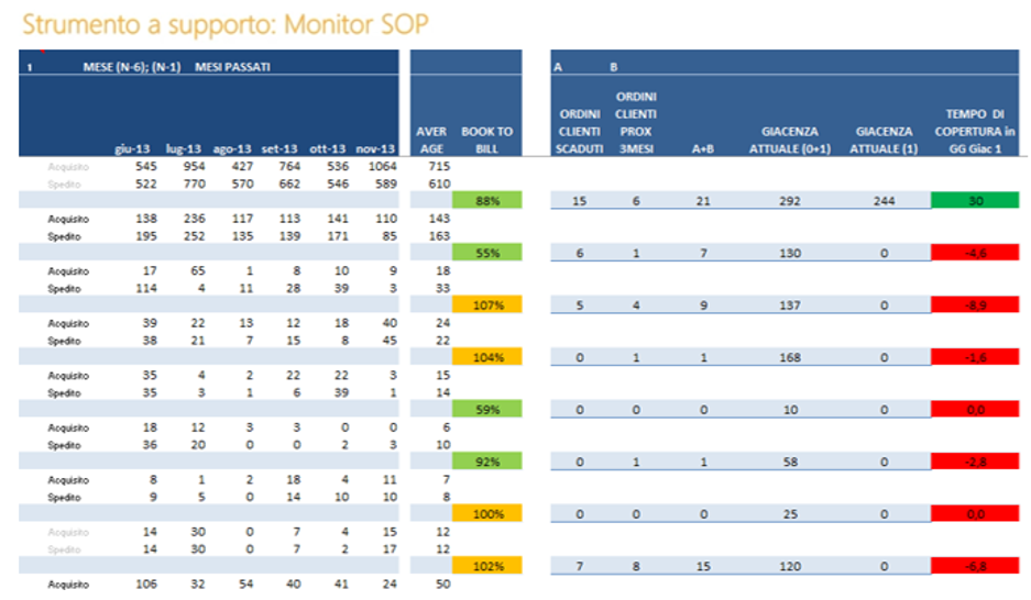 Cosa significa S&OP (Sales and Operations Planning)? | OPTA