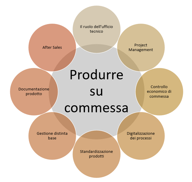 Produzione su commessa: le complessità gestionali da affrontare | OPTA