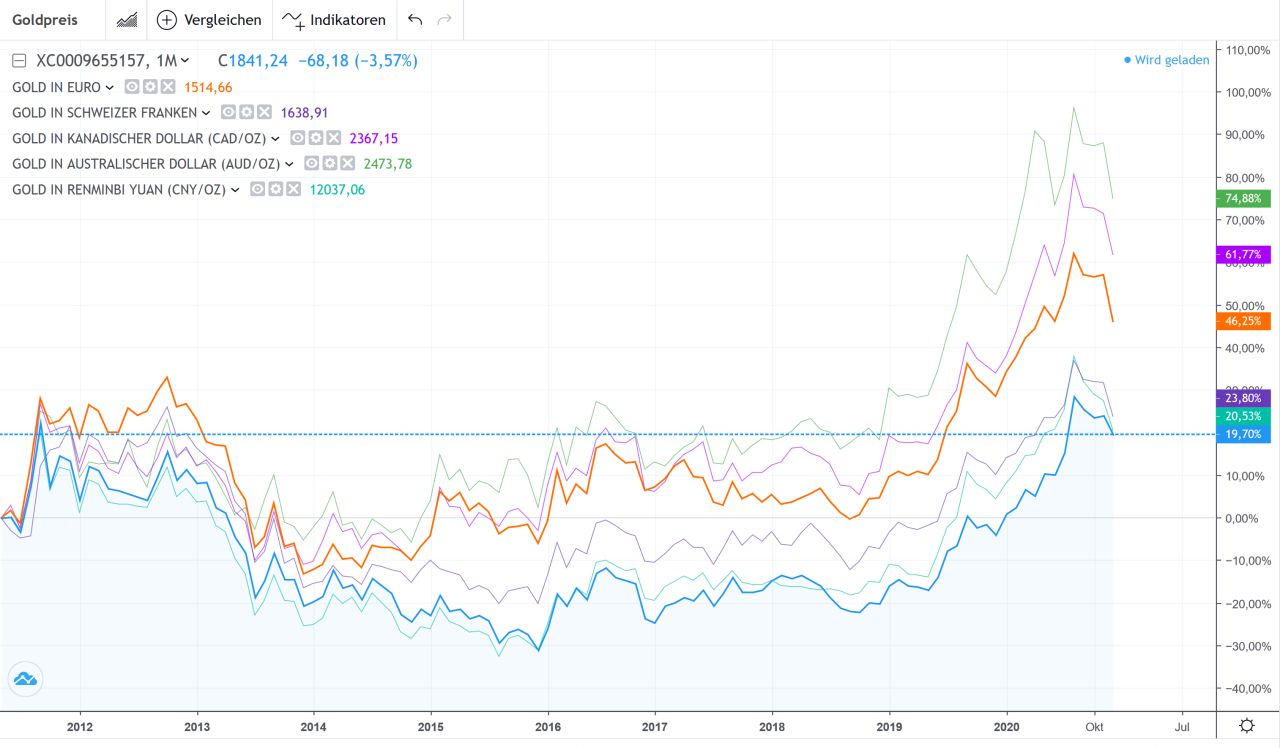 Goldpreis aktuell | Goldkurse in Euro & Dollar | Gold | onvista