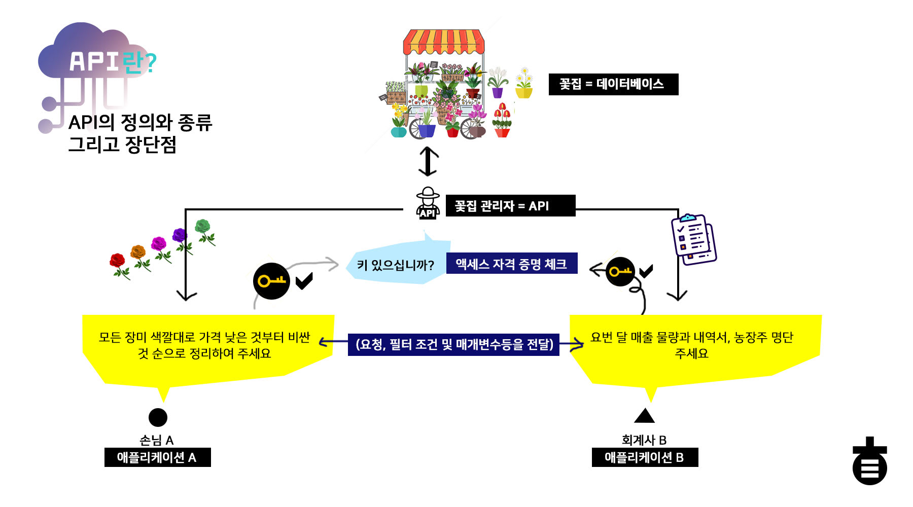Api란 Api의 정의와 종류 그리고 장단점 하늘네트