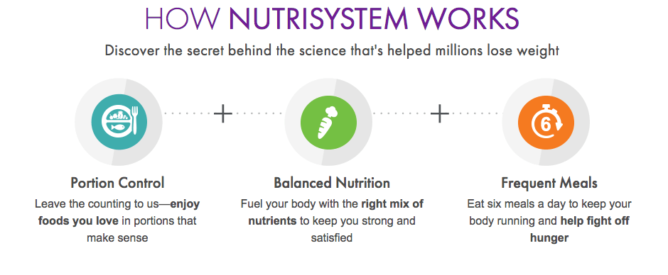 Nutrisystem for Men Review 2020 - Food, Meal Plans, Offers and More!
