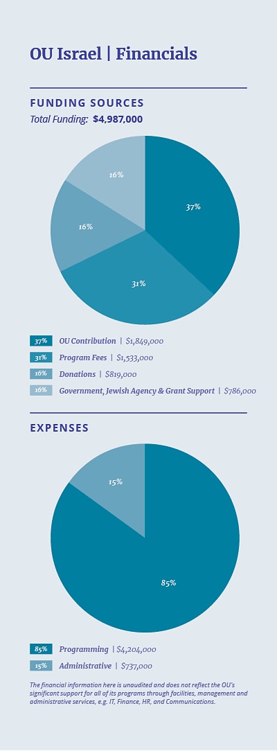 OU ISRAEL Program