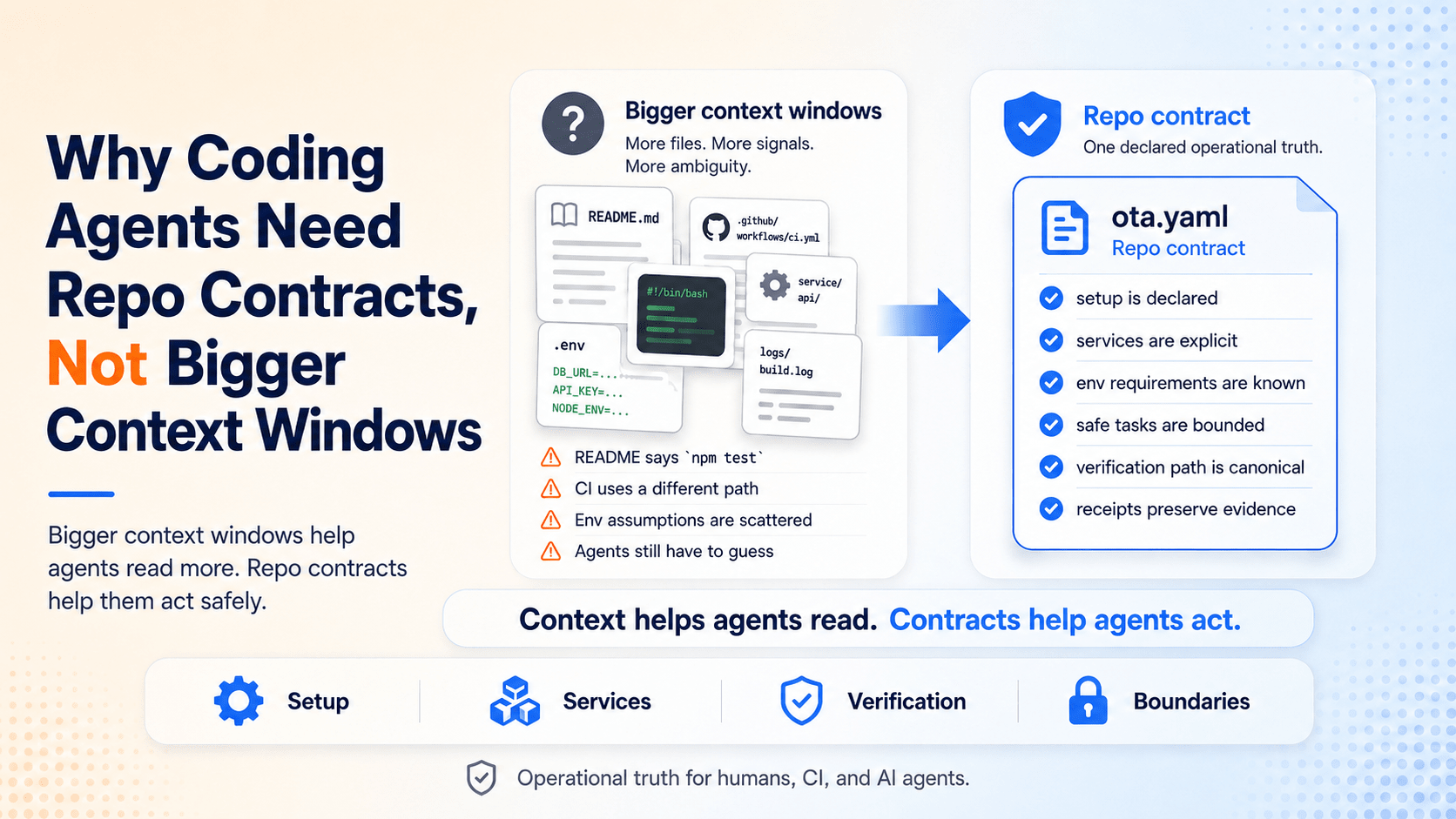 Why Coding Agents Need Repo Contracts, Not Bigger Context Windows — ota