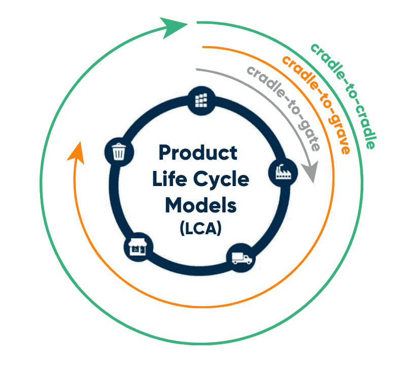 Product carbon footprint - OurOffset™ - Go Green Live Green Work Green