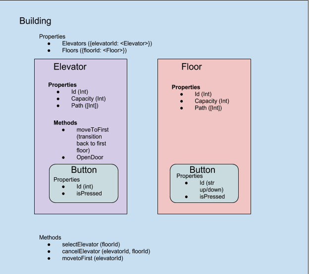 GitHub - Yedya/Elevator-OOD