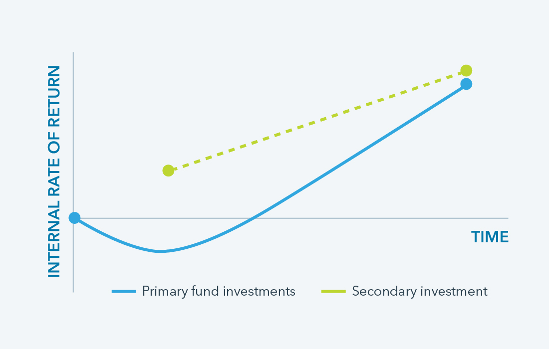 A leader private equity secondary transactions | Premier Alternatives