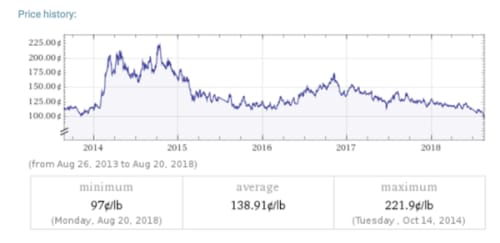 The True Cost of Commodity Coffee | Business Pact Coffee