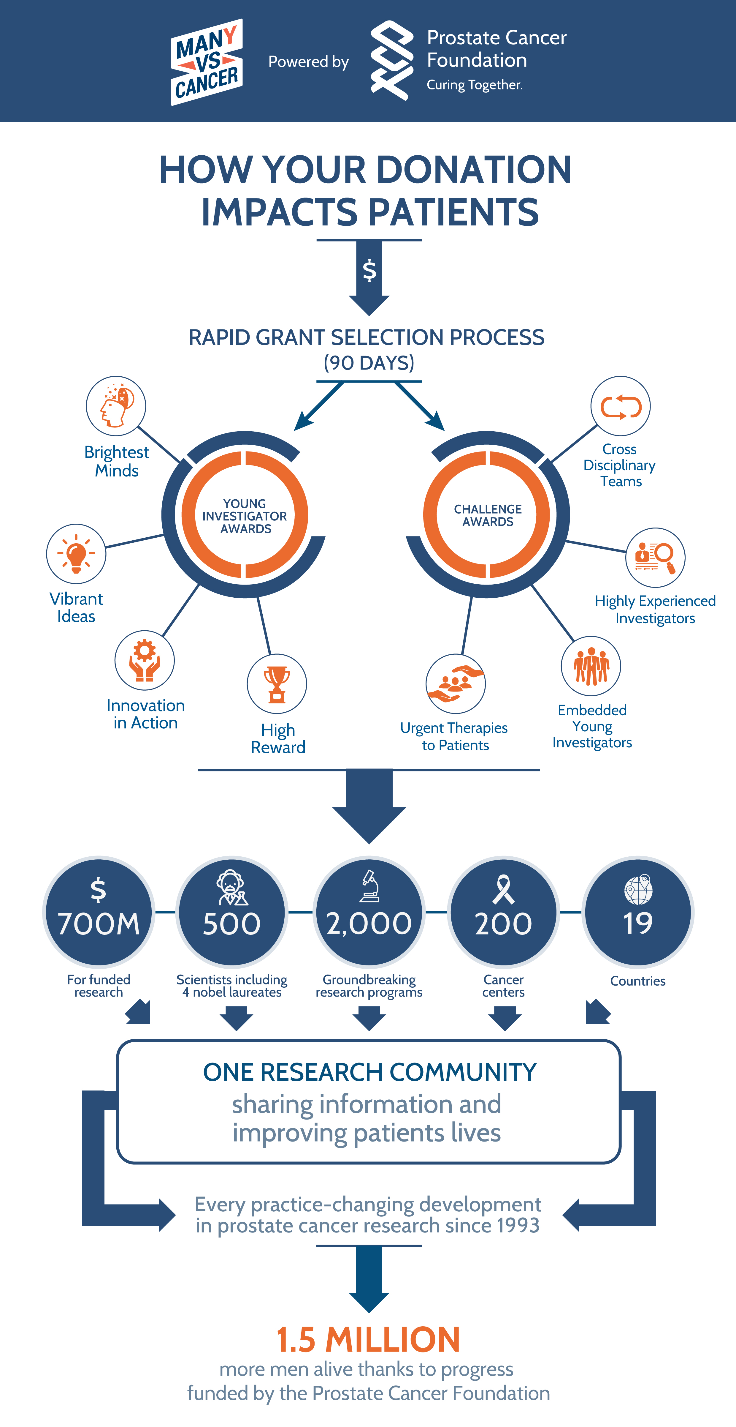 How Your Donation Impacts Patients | Prostate Cancer Foundation How Your Donation Impacts Patients | Prostate Cancer Foundation