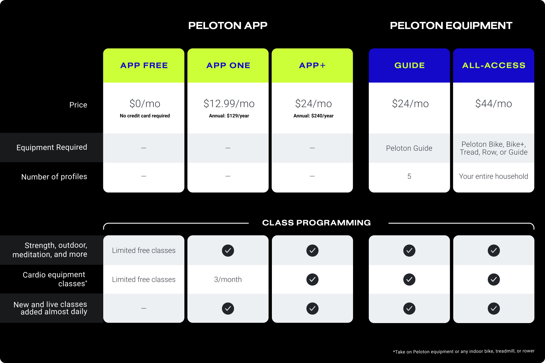 Meet the All New Peloton App | The Output by Peloton
