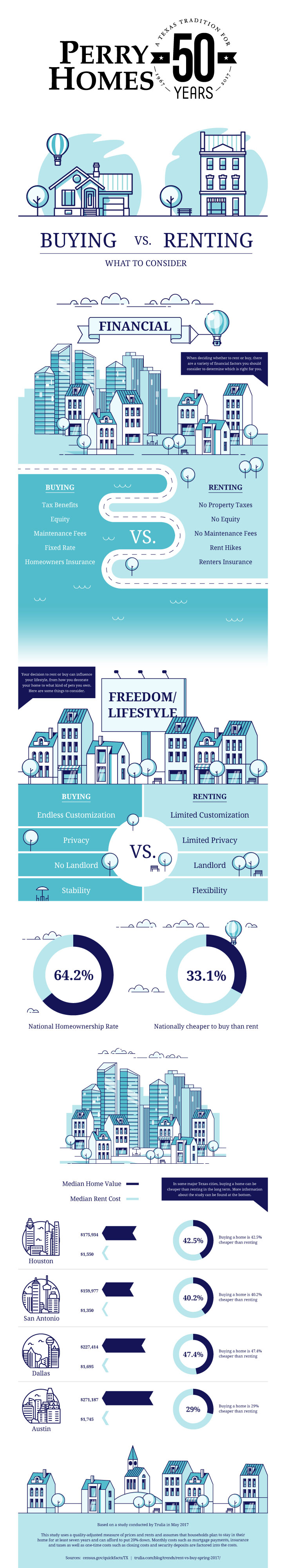 Buying vs. Renting: What to Consider | Blog | Perry Homes