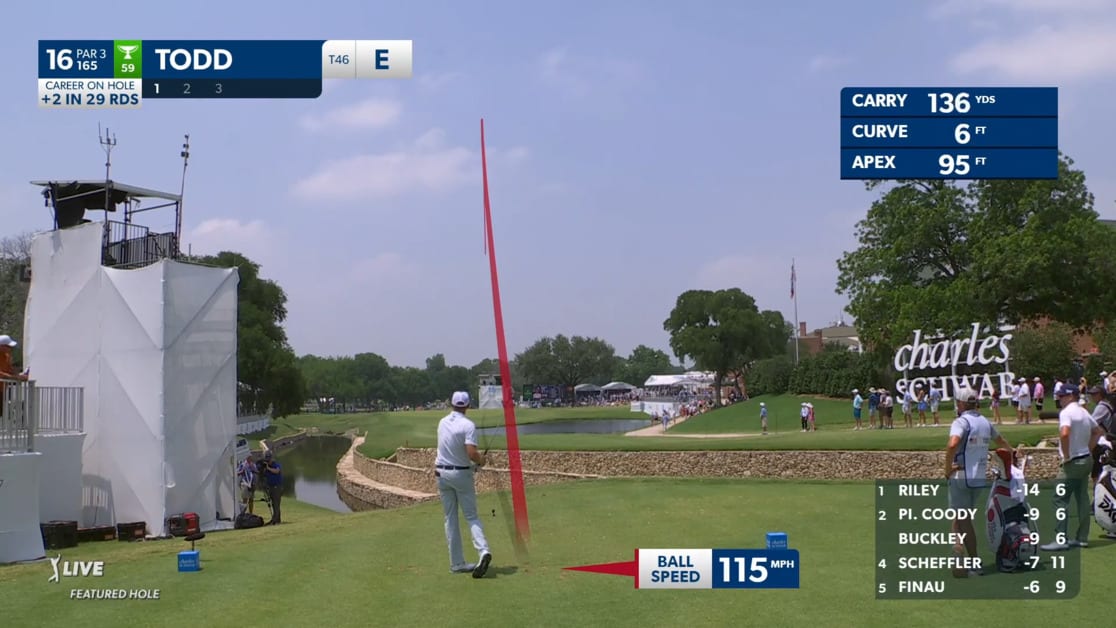 Brendon Todd plays the slope to set up birdie at Charles Schwab