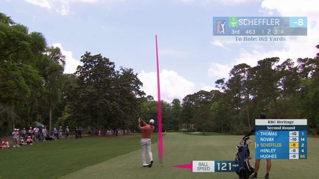 Scottie Scheffler cards back-to-back birdies at RBC Heritage