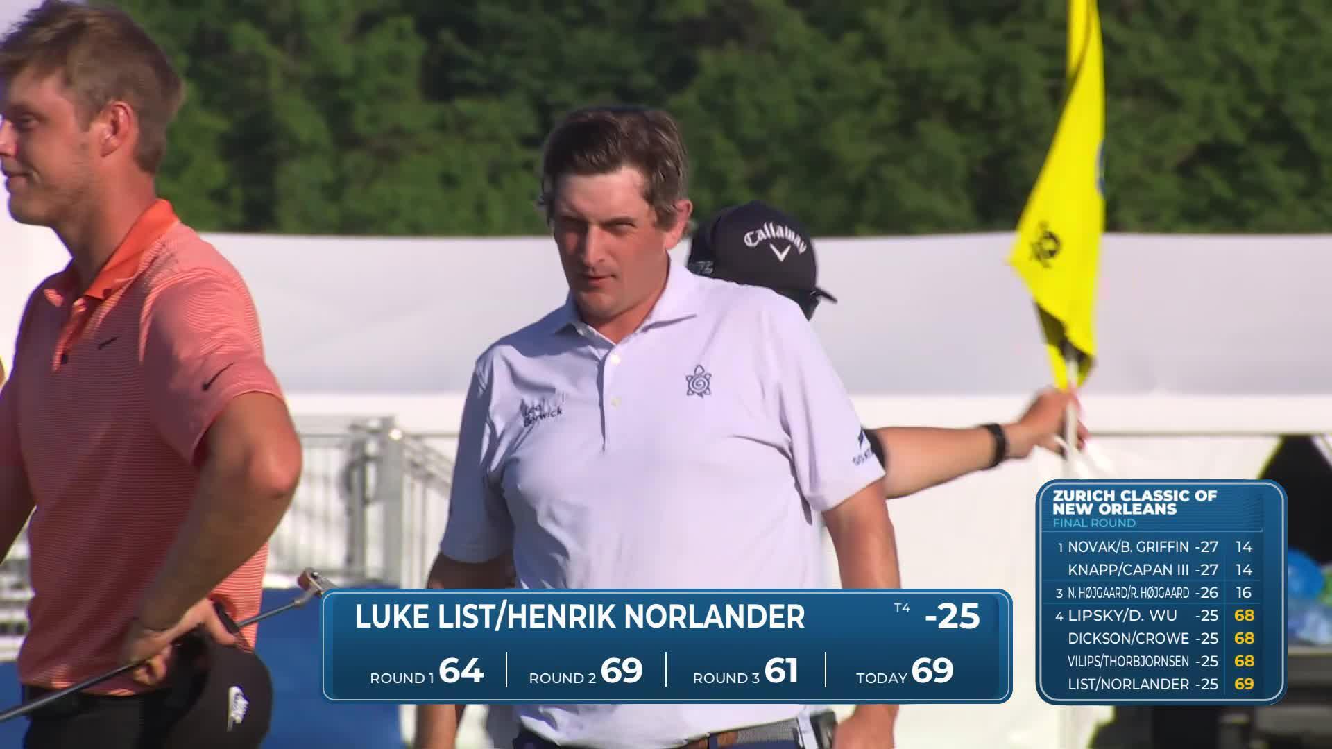 Team Henrik Norlander/Luke List makes birdie on No. 18 at Zurich Classic