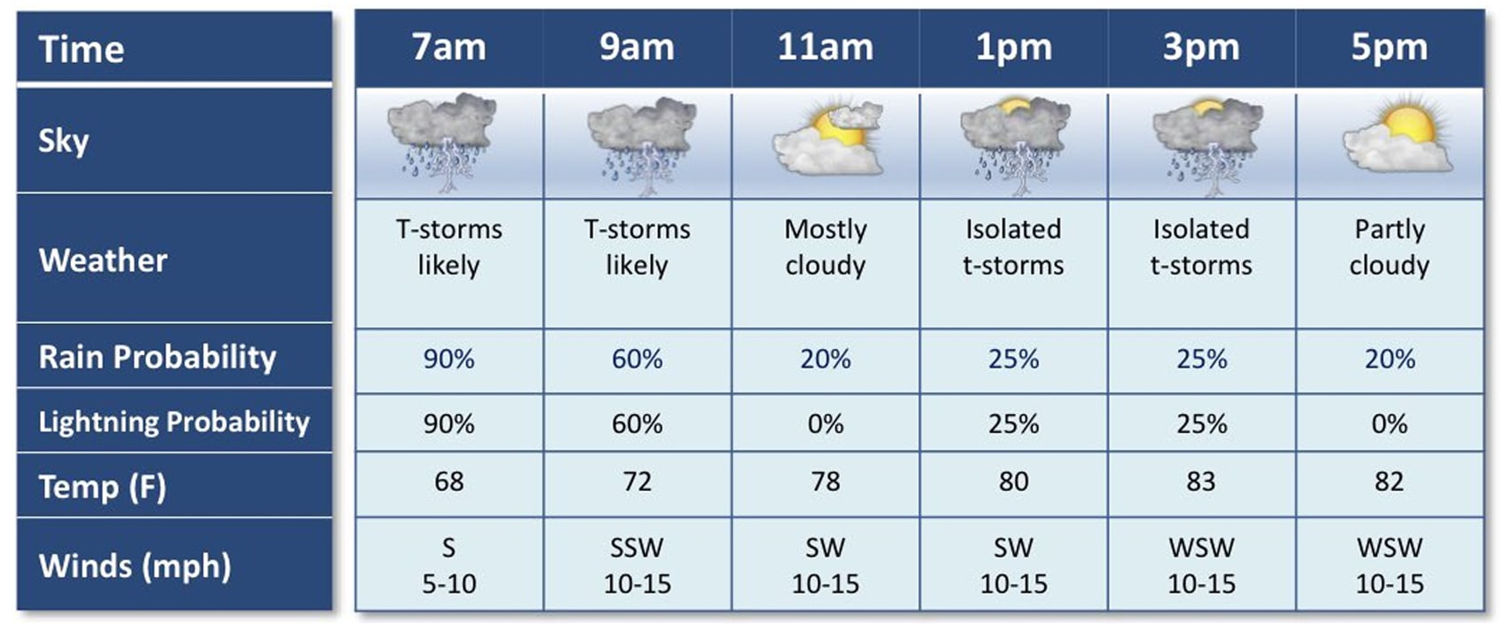 FedEx St. Jude Championship weather forecast - PGA TOUR
