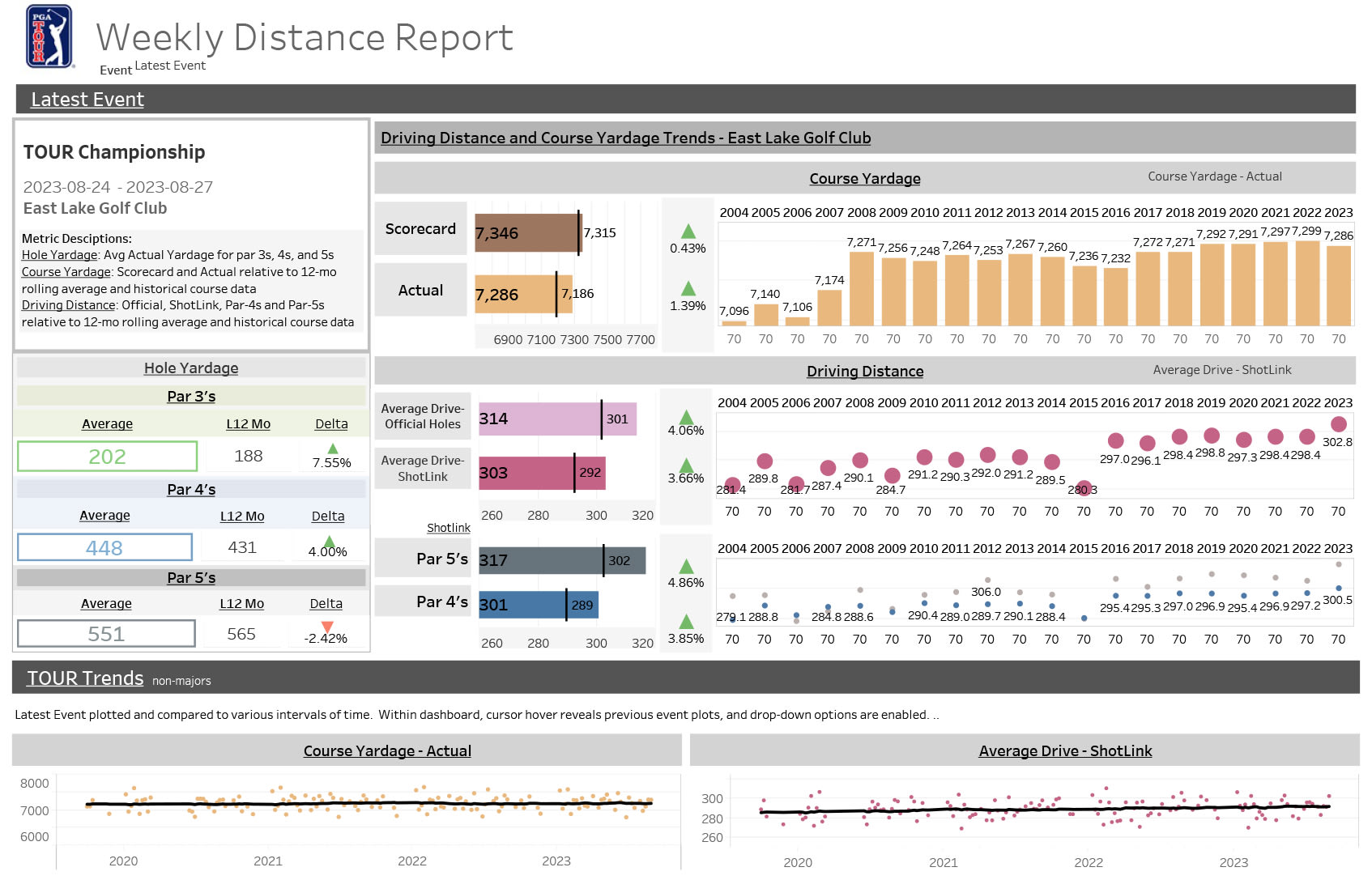 Weekly Snapshot Report: Distance - PGA TOUR