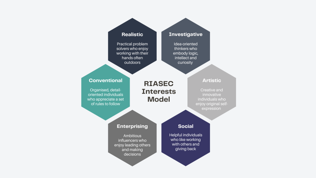 Interest Inventory For Job Applicants | Try Free Test