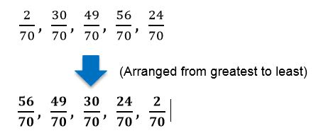 Easy Step-by-Step Guide on How to Order Fractions