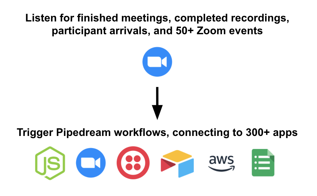 Create Activity with Timeular API on Custom Events (Instant) from Zoom API - Pipedream